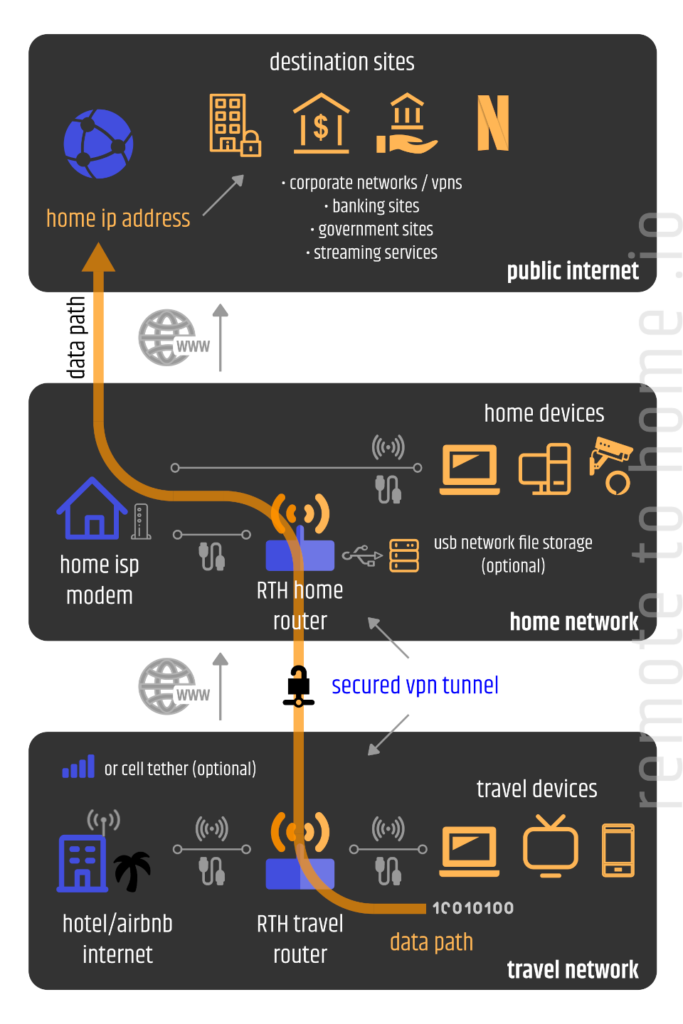 The Expat & Remote Work Signature VPN › RemoteToHome Consulting